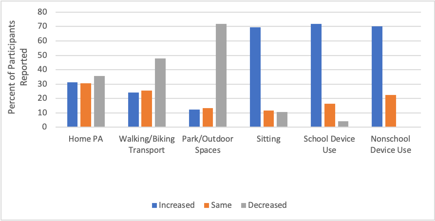 Physical Education In Schools Graph